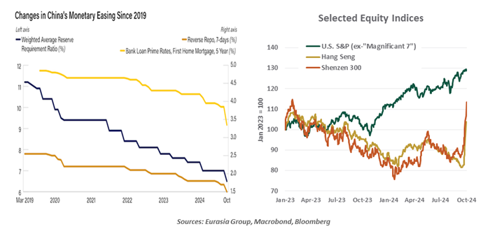 China Tries More Stimulus | Weekly Economic Commentary | Northern Trust
