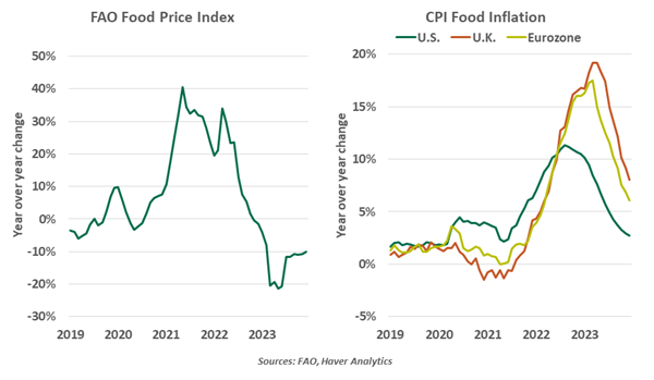 The Inflation Situation | Weekly Economic Commentary | Northern Trust