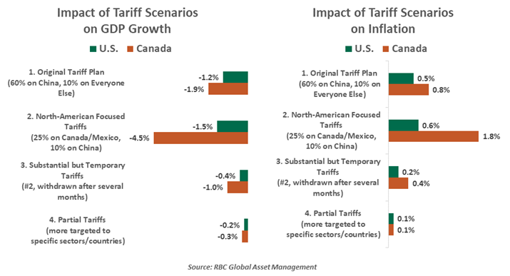 Twists and Turns of Tariffs | Weekly Economic Commentary | Northern Trust