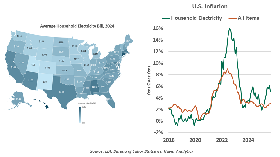 Will Power Limit U.S. Growth | Weekly Economic Commentary | Northern Trust