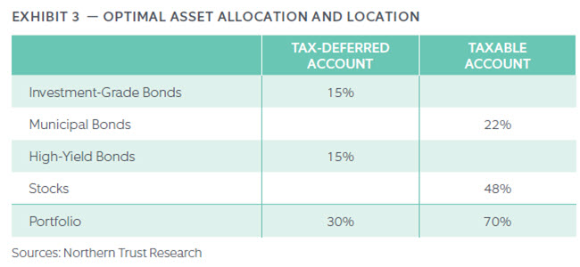 Asset Location and Withdrawal Sequencing | Northern Trust
