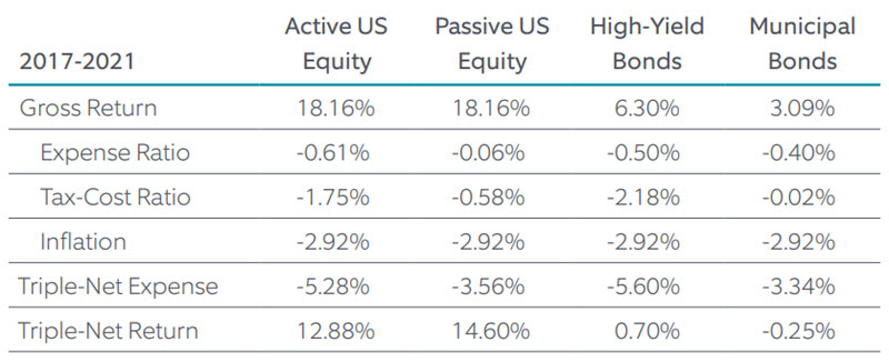 Triple-Net Returns | Northern Trust