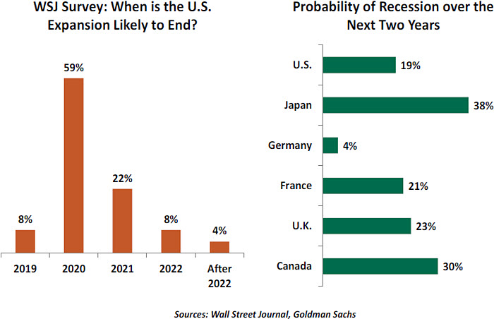 Anticipating the Next Recession - Northern Trust - Commentaries ...
