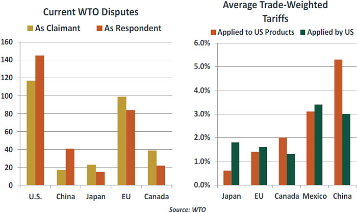 Viewing Trade Barriers From Both Sides - Northern Trust - Commentaries ...