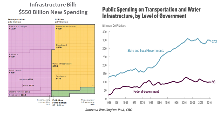 U.S. Infrastructure Bill: Public Works | Northern Trust