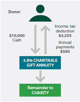 How Do Charitable Gift Annuities and Charitable Remainder Trusts Work ...