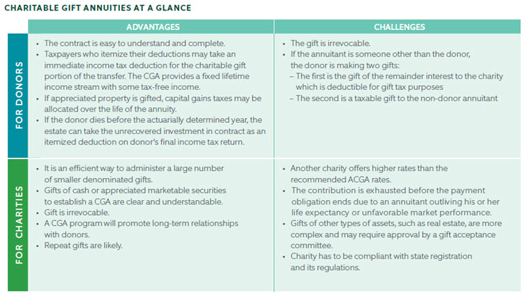 How Do Charitable Gift Annuities and Charitable Remainder Trusts Work ...